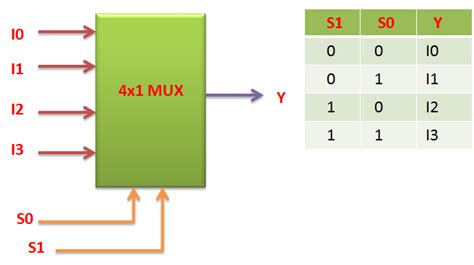 Embedded Electronics Verilog