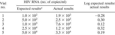 Accuracy Of The Automated Sample Preparation Protocol By Use Of Hiv 1 Download Table