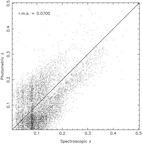 Photometric Redshift Estimation Using Hyperz With The Cww Template Download Scientific Diagram
