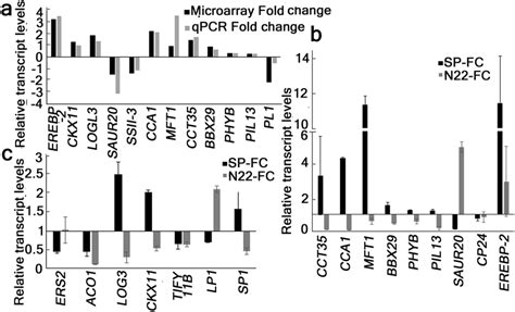 Validation Of Microarray Results And Comparative Analysis Of Gene