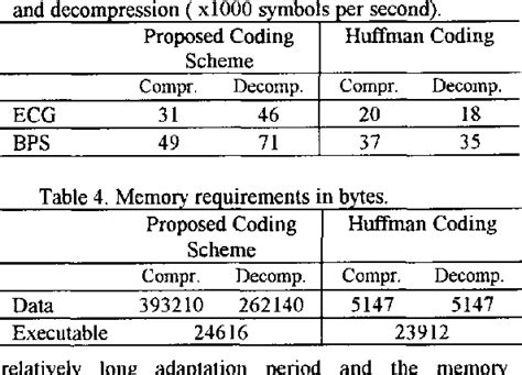 table 1 from dictionary based coding for ecg data compression