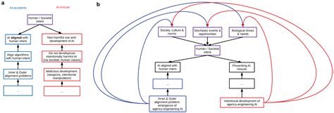 Agency Engineering Is Ai Alignment To Human Intent Enough — Lesswrong