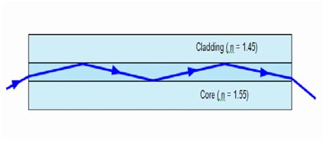 Refractive Index SINARAN OPTIK SDN BHD
