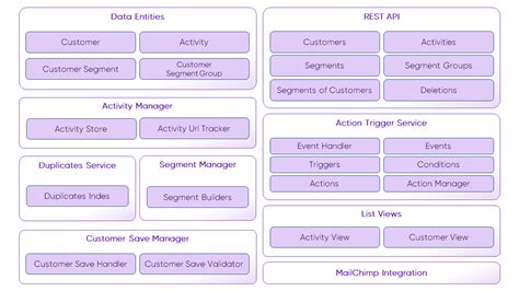 Architecture Overview Pimcore Development Documentation