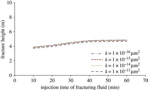 The Influence Of Leak Off Of Fracturing Fluid On Fracture Height With Download Scientific