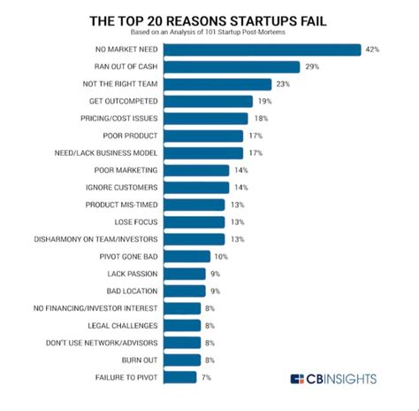 Wael Abd El Rahman On Linkedin اهم ٢٠ سبب لفشل المشاريع الناشئة Startup