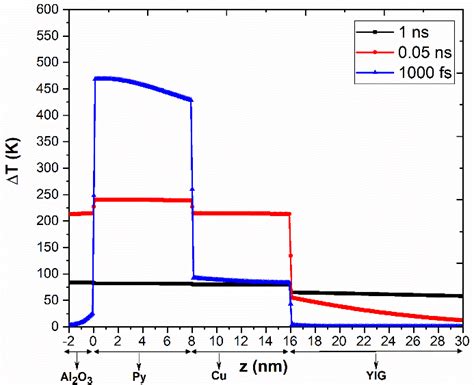 Temperature As A Function Of Trilayer Structure Depth At Each Delay Of