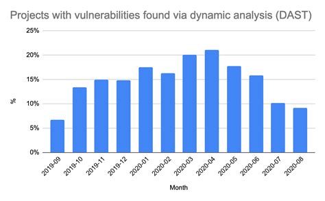 GitLab S Security Trends Report Our Latest Look At What S Most Vulnerable