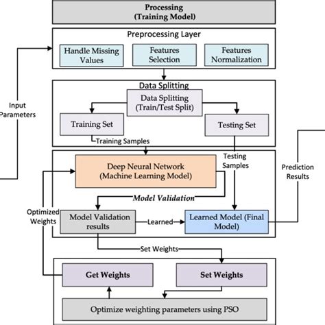 Flow Model Of The Proposed Pso Based Dnn Model For Machine Utilization