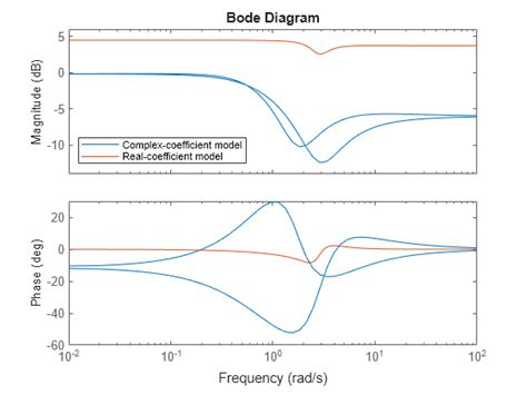 bode bode frequency response of dynamic system matlab