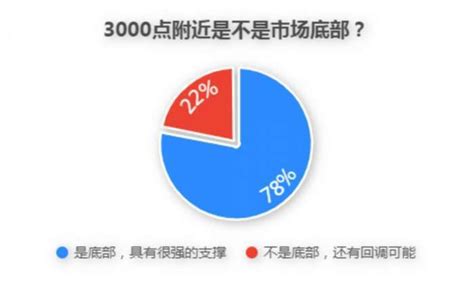 近八成私募认为3000点附近是底部市场言底调研