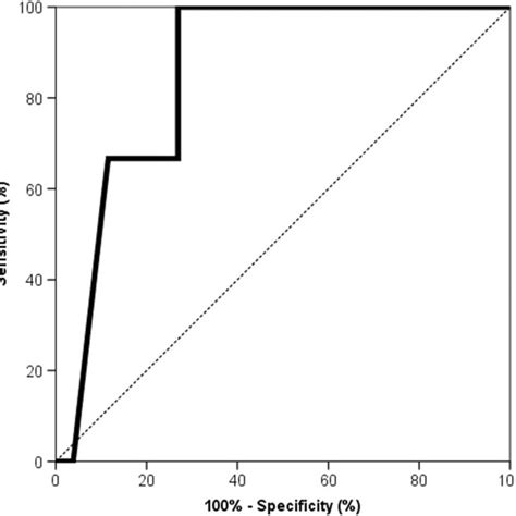 Receiver Operating Characteristic Curve Analysis Demonstrating The Download Scientific Diagram