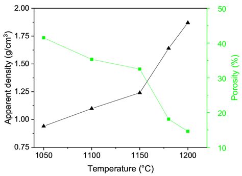 Apparent Density And Porosity Of The Samples Download Scientific Diagram
