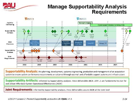 Lesson 2 Product Supportability Across The Life Cycle