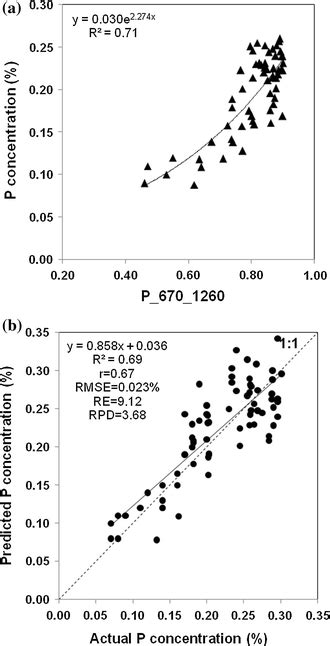 A Exponential Calibration Model Of P6701260 And P Concentration Using