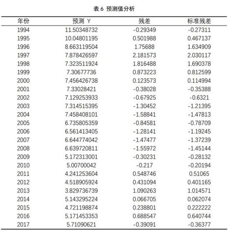 Excel多元线性拟合 多元线性回归模型在中国人口自然增长分析的应用 Csdn博客