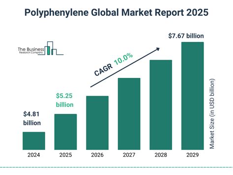 Global Polyphenylene Market 2025 Growth And Analysis To 2034