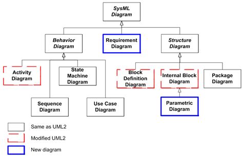 Integration Of Sysml And Virtual Reality Environment A Ground Based