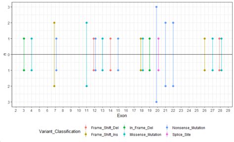 Ggplot2 Lollipop Plot With Mirror Across Two Axis In R Stack Overflow