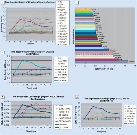 Figure 2 From Evaluation Of The Antibacterial Effects Of Single And