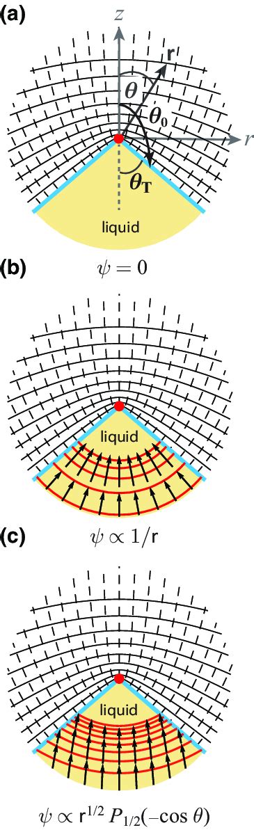 Illustrations Of Asymptotic Self Similar Solutions For Three Flow Download Scientific Diagram