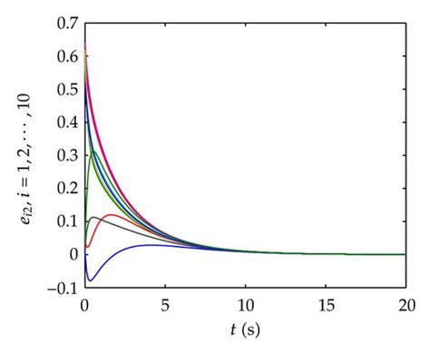 The Time Responses Of Synchronization Errors Of The Nominal Dynamical