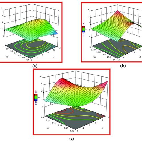 The Interaction Relationships Between A Xf And Xg B Xf And Xp And Download Scientific