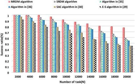 The Average Success Ratio In Response To Requests The Mrdm Srdm