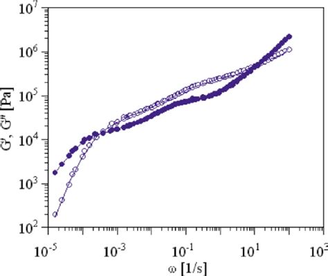 Linear Viscoelastic Master Curves At 130 ° C For The Pom Pom Ps Melt Download Scientific