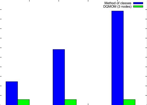 Computational Effort Comparison Between The Method Of Classes And The