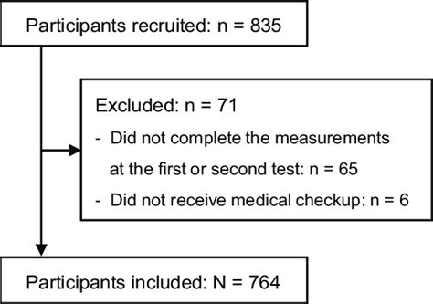 flowchart of participants included in the validation analysis