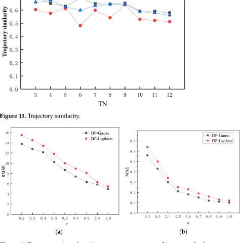 Figure 2 From Differential Privacy Preservation For Location Semantics Semantic Scholar