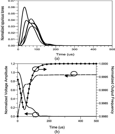 Transient Behavior Of The Normalized Voltage Amplitude Of Output Node