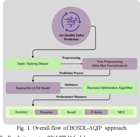 Figure 1 From An Intelligent Bayesian Optimization With Stacked Bilstm