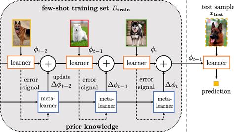 Pdf Generalizing From A Few Examples Semantic Scholar