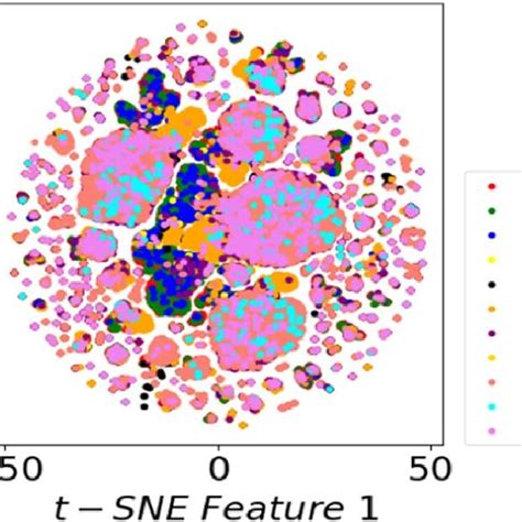 The Distribution Of Different Kinds Of Objects In The 2d Feature Space