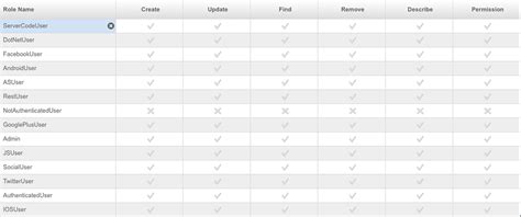 Custom Event Roles Permission Server Code Backendless Support