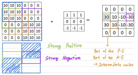 Week Convolutional Neural Networks