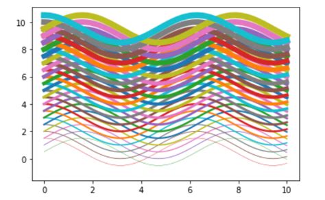 如何使用 Python 在 Matplotlib 中更改图形的线宽 码农参考