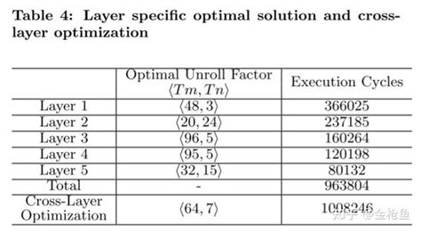Optimizing FPGA based Accelerator Design for Deep Convolutional Neural Networks 论文阅读笔记 知乎