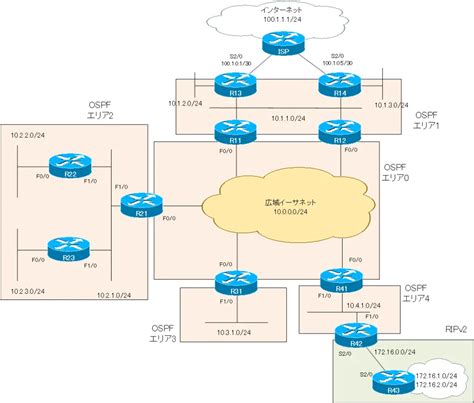 演習 実践的なospfルーティング Part5 トラブルシューティング Ospfの仕組み ネットワークのおべんきょしませんか？