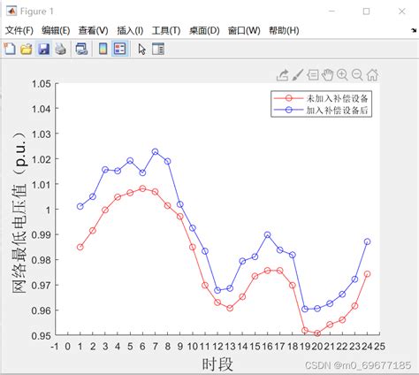 电力系统动态无功优化matlab程序基于粒子群算法ieee33配电网 无功电压控制粒子群matlab csdn博客