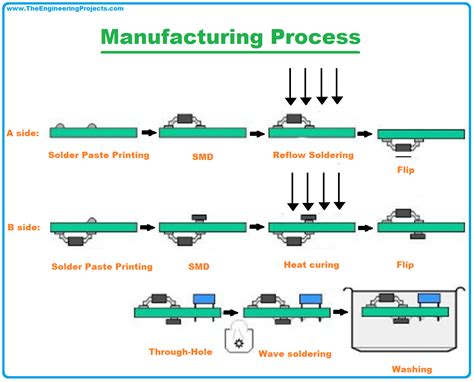 Pcba Definition Types Material Manufacturing Process Price Hot Sex