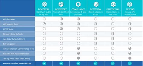 Api Security Unified Api Protection Comparison