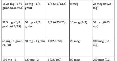 Great Info And Conversion Guide For Synthroid Users Note That Thyrolar Is Off The Market And