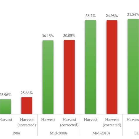 Total Harvest And Harvest Rates Of Fallow Deer In Europe With Download Scientific Diagram