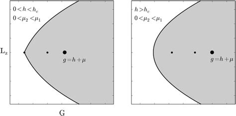 Positive Energy Slices Of The Bifurcation Diagram For The Spatial Euler Download Scientific
