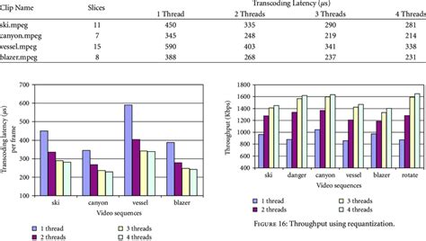 Transcoding Latency Per Frame Using Frame Dropping Download Table