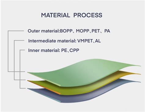 Wholesale Structures Materials Flexible Packaging Manufacturer And