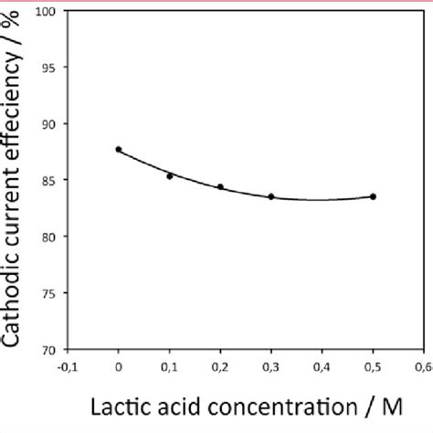 The Effect Of Bath Temperature On The Cathodic Current Efficiency Cce Download Scientific